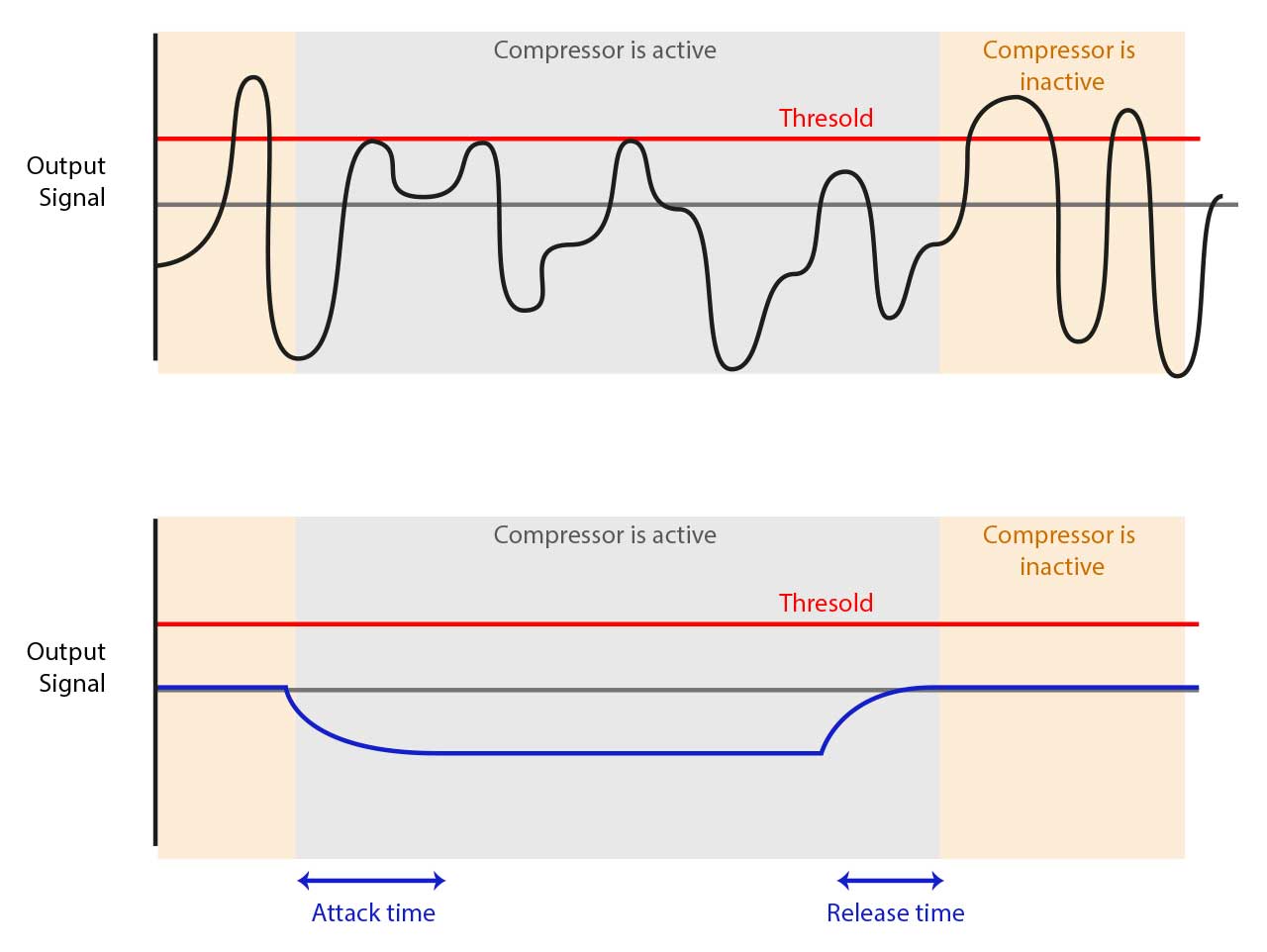 Why use a compressor?