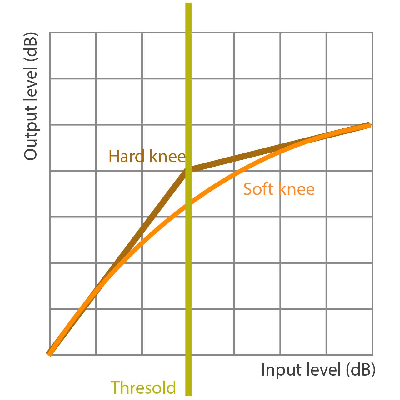 Why use a compressor?